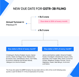 GSTR-3B Guide: Return Filing, Format, Revision and Due Dates | MYGSTRefund